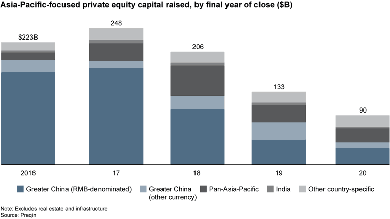 Asia-Pacific Private Equity 2021 | Bain & Company