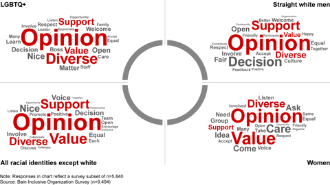 The Fabric of Belonging: How to Weave an Inclusive Culture | Bain & Company