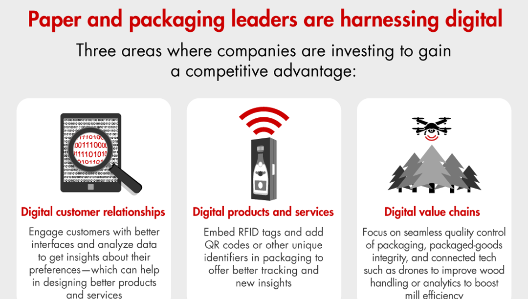 The Digital Opportunity in Paper & Packaging | Bain & Company