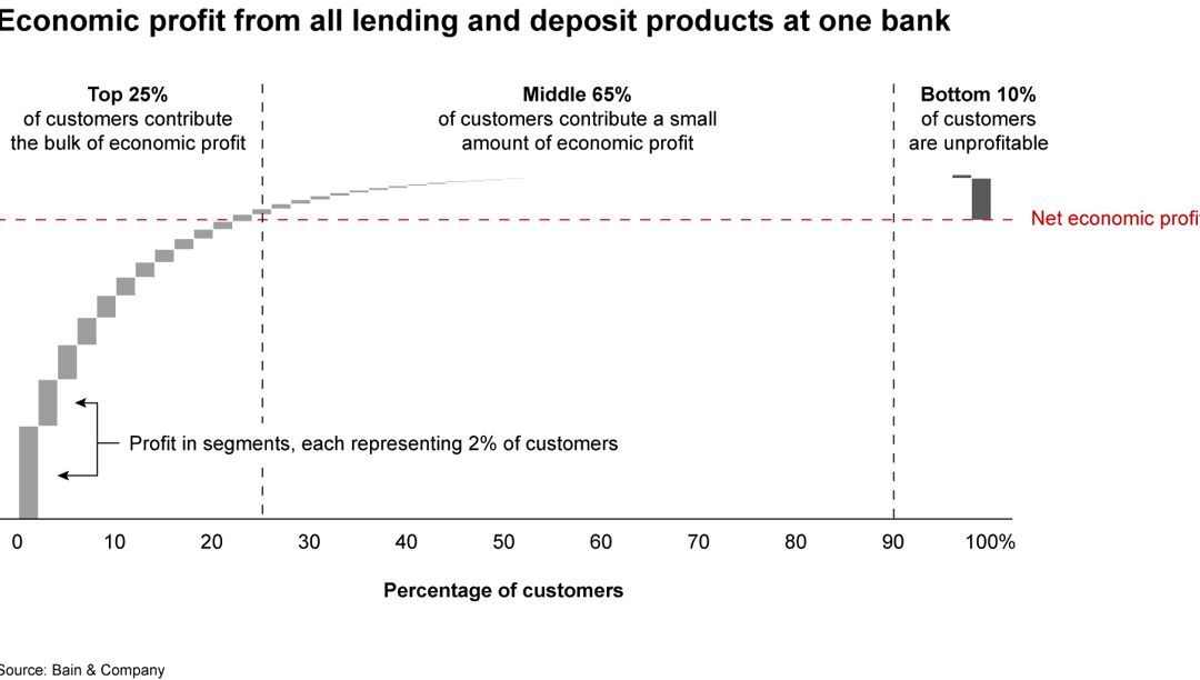 Smarter Bank Pricing to Balance Profits and Risk | Bain & Company