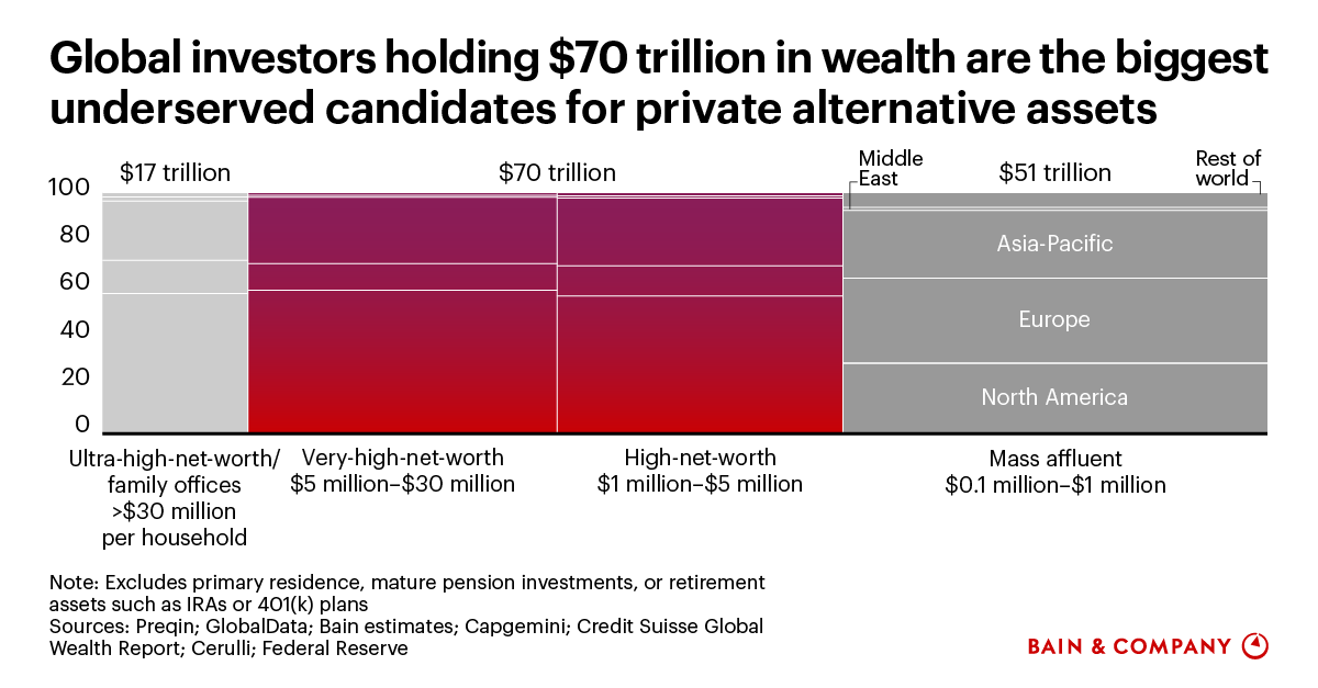 Private Asset Investing Desperately Needs New Market Infrastructure ...