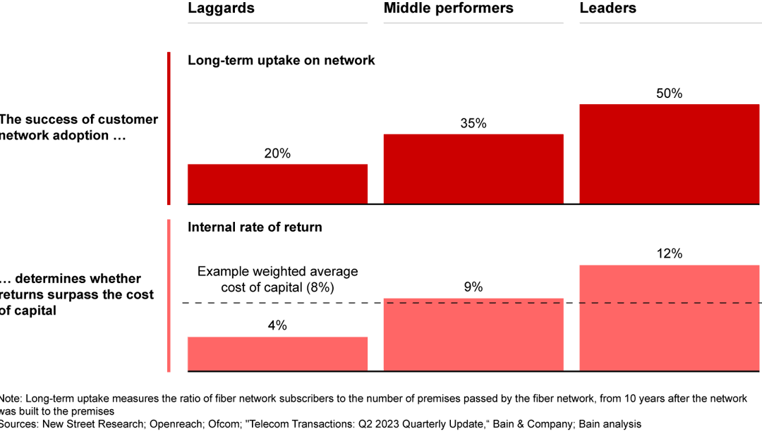 Telco Fiber Networks: If You Build It, Will They Come? | Bain & Company