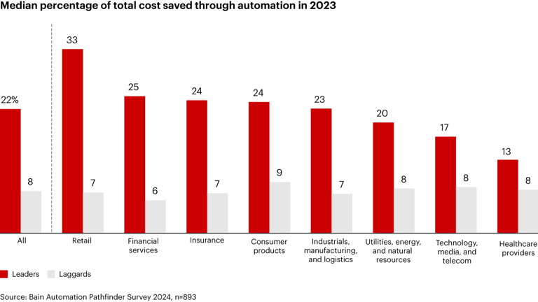 Automation Scorecard 2024: Lessons Learned Can Inform Deployment of ...