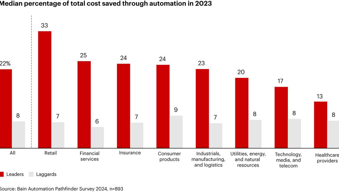 Automation Scorecard 2024: Lessons Learned Can Inform Deployment of ...