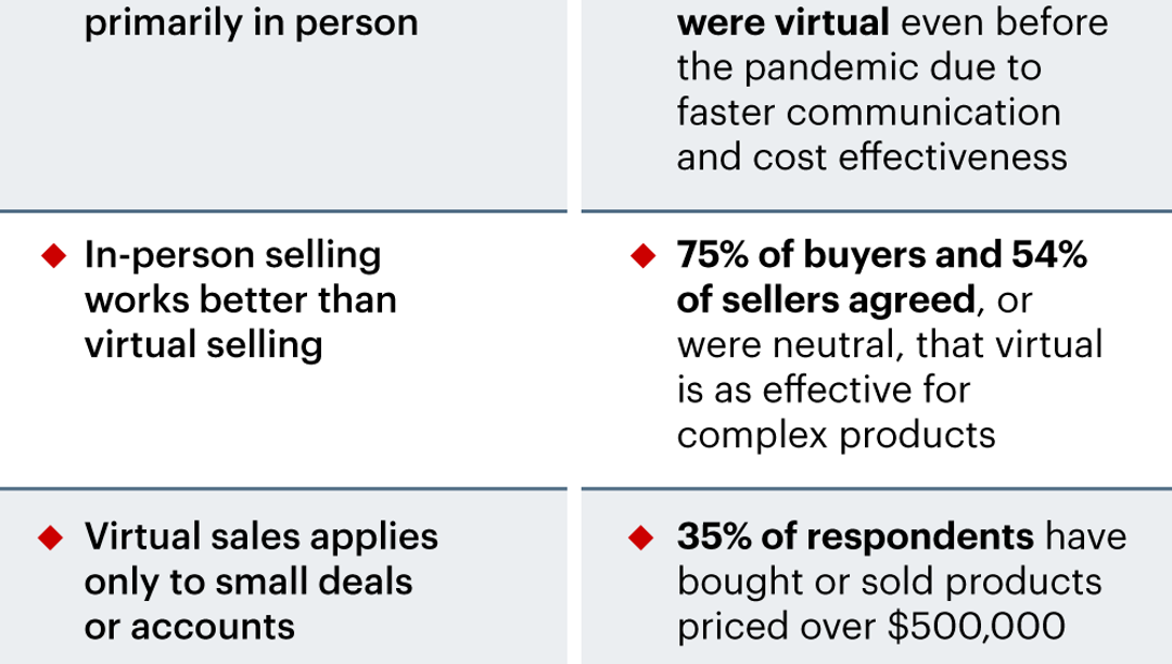 Virtual B2B Selling Is Here to Stay | Bain & Company