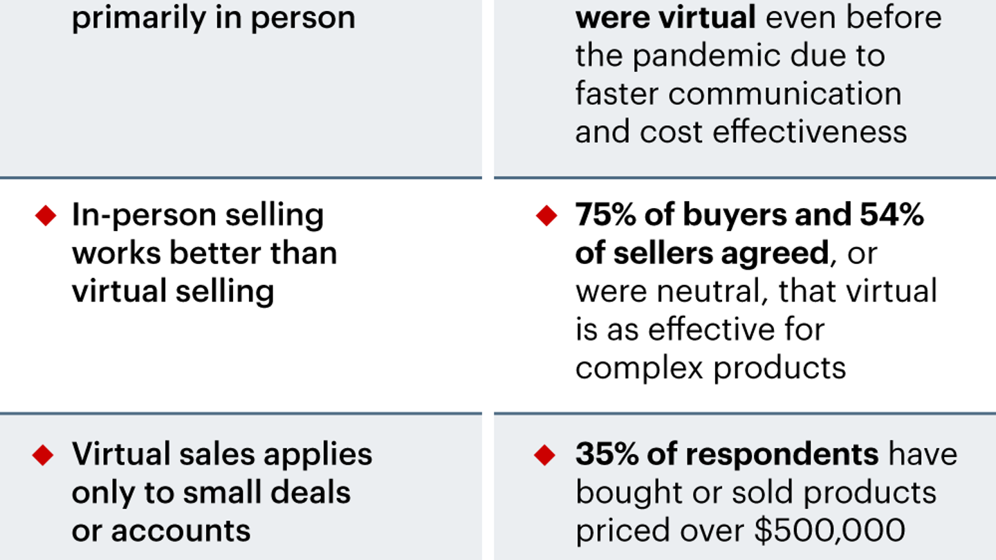 Virtual B2B Selling Is Here to Stay | Bain & Company