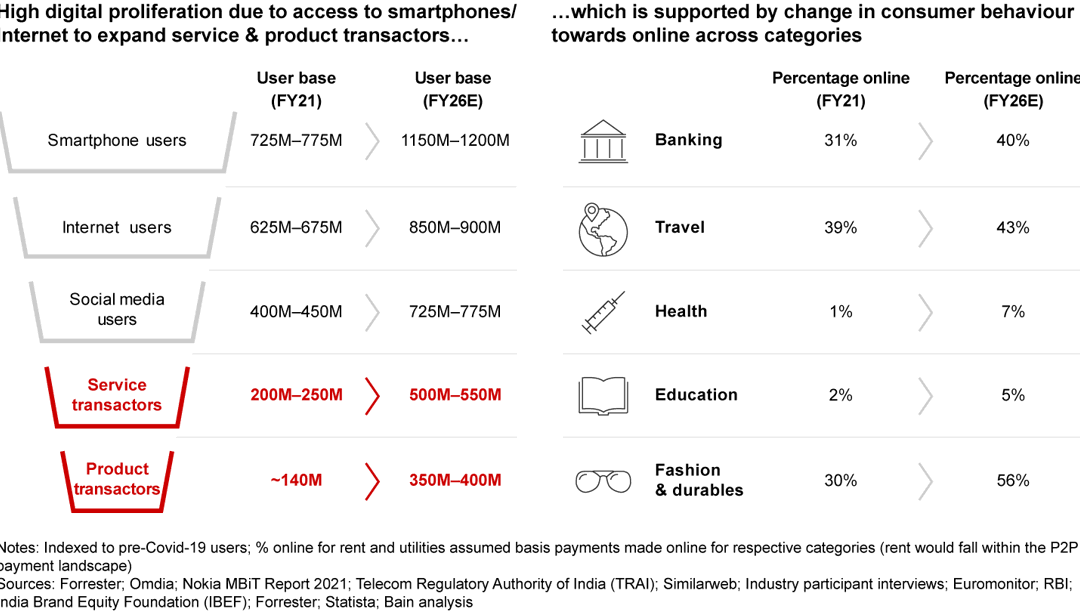 India Fintech Report 2022: Sailing Through Turbulent Tides | Bain & Company