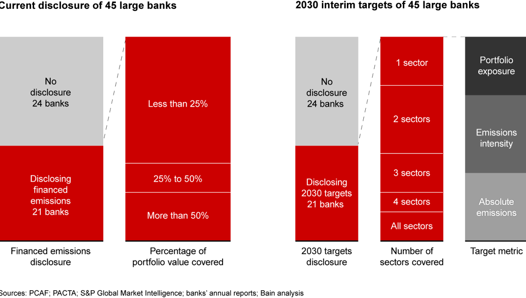Banks’ Great Carbon Challenge | Bain & Company