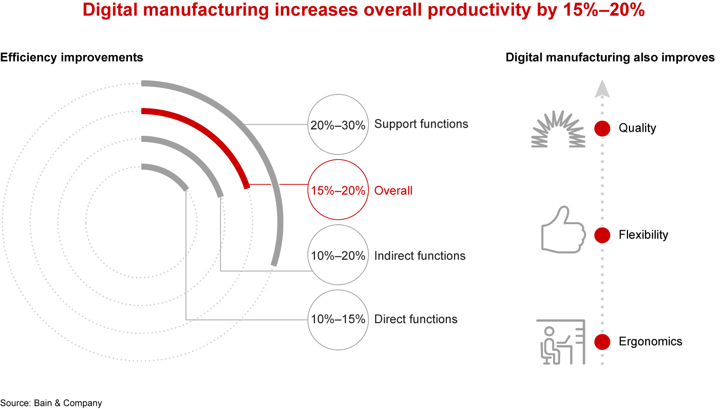 Digital Manufacturing: Pump Up Your Productivity | Bain & Company