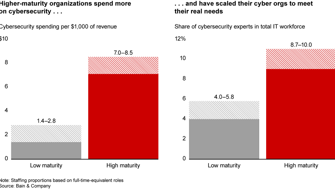 Building Strategic Cybersecurity Capabilities After the Invasion of ...