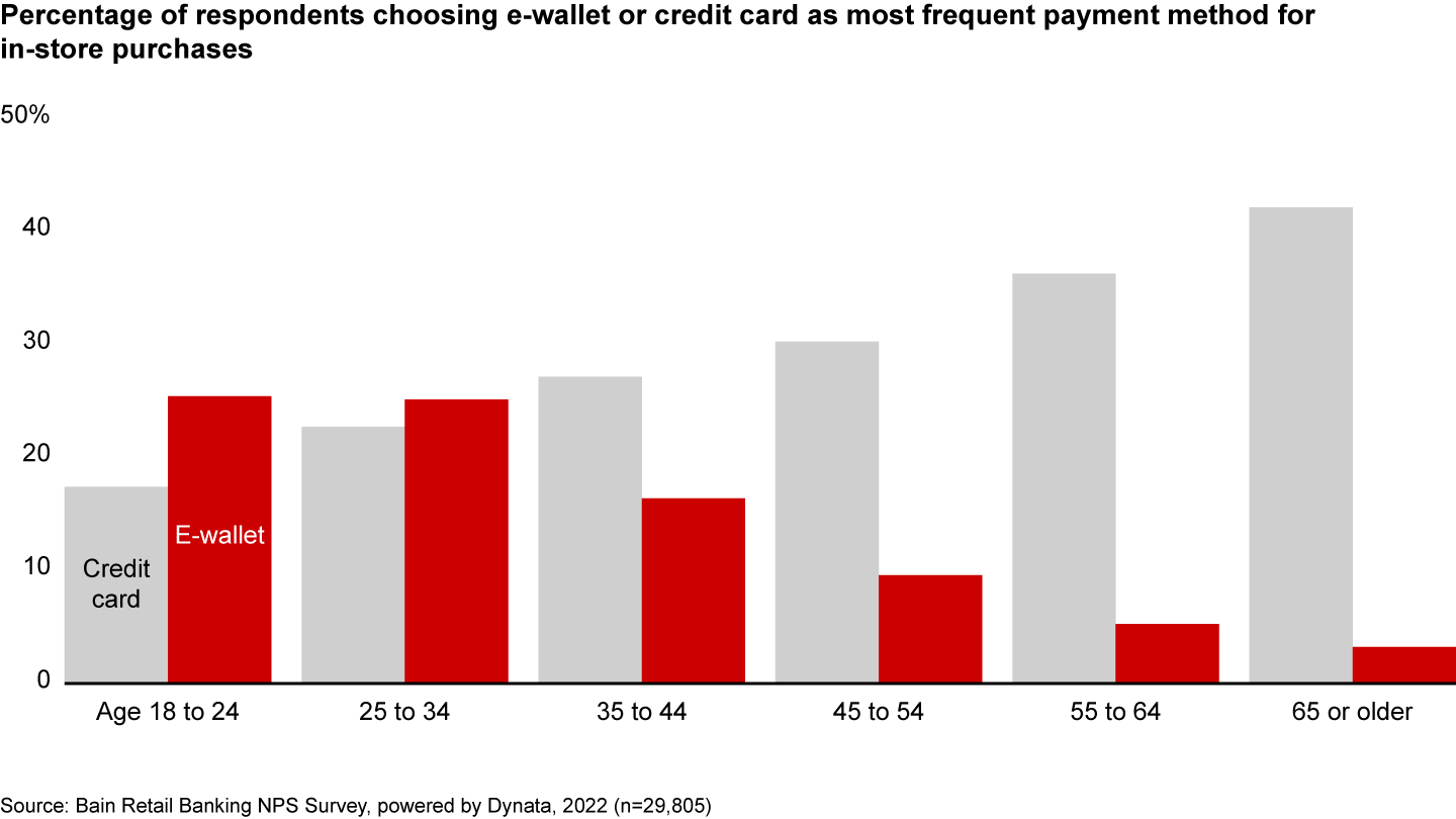 Customer Behavior and Loyalty in Banking: Global Edition 2023 | Bain ...