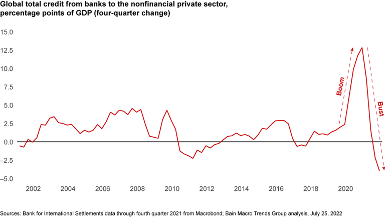 Macro Challenges Are Converging | Bain & Company