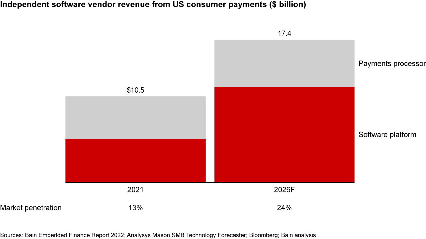 Consumer-to-Business Payments: A Strong Growth Outlook, but Only for ...