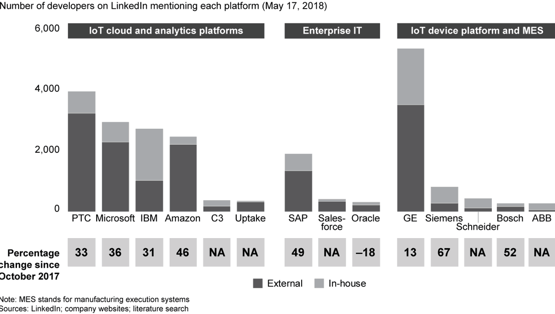 Beyond Proofs of Concept: Scaling the Industrial IoT | Bain & Company