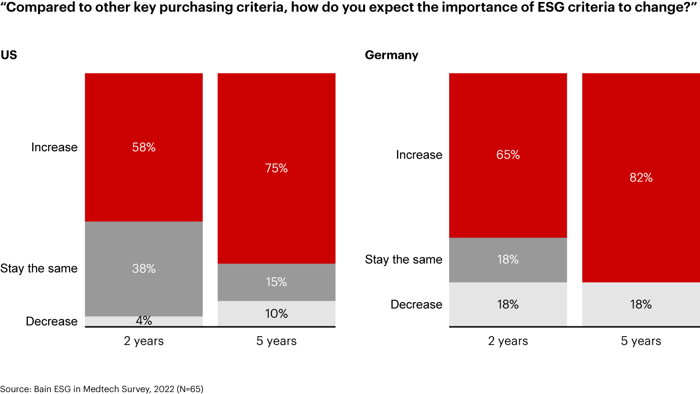 Does ESG Really Matter in Medtech? | Bain & Company