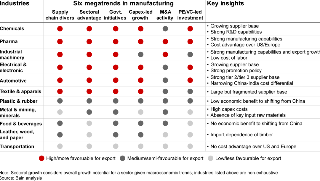 The Trillion-Dollar Manufacturing Exports Opportunity for India | Bain ...