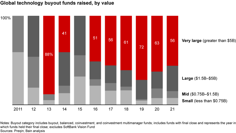 How Private Equity Keeps Winning in Software | Bain & Company