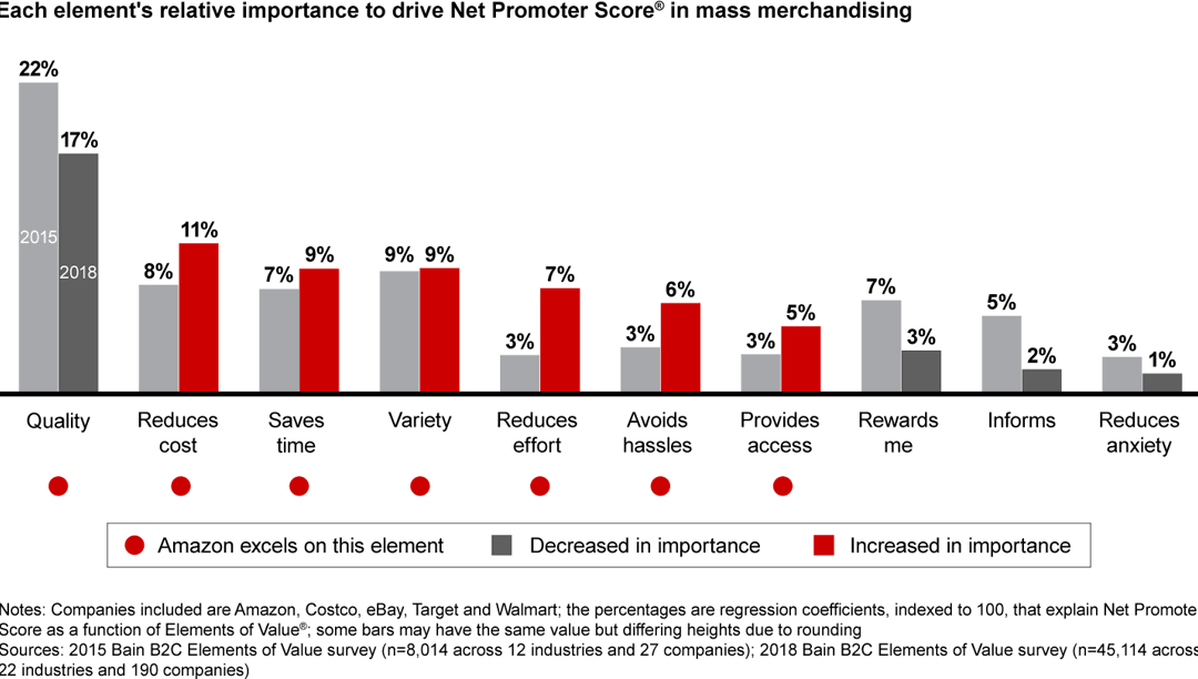 Delivering What Consumers Really Value | Bain & Company