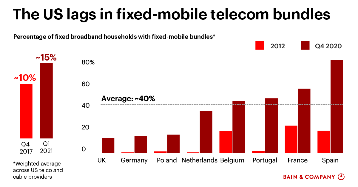 Infographic: Fixed-Mobile Convergence Is Ready to Take Off in the US ...
