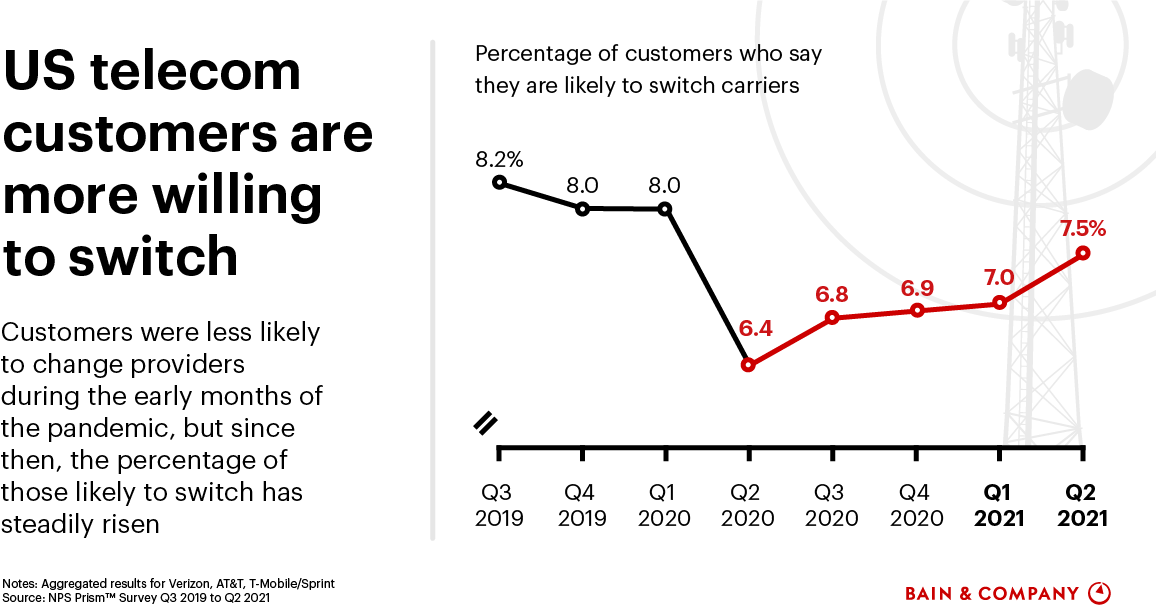 Infographic: The Return of Churn in Telecom | Bain & Company