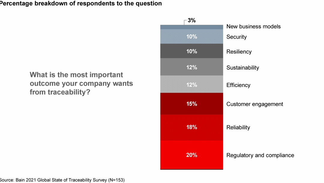 Traceability: The Next Supply Chain Revolution | Bain & Company