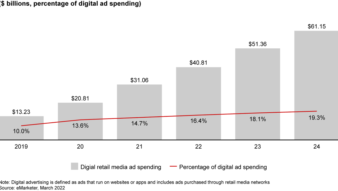 Are You Ready for the Retail Media Revolution? | Bain & Company