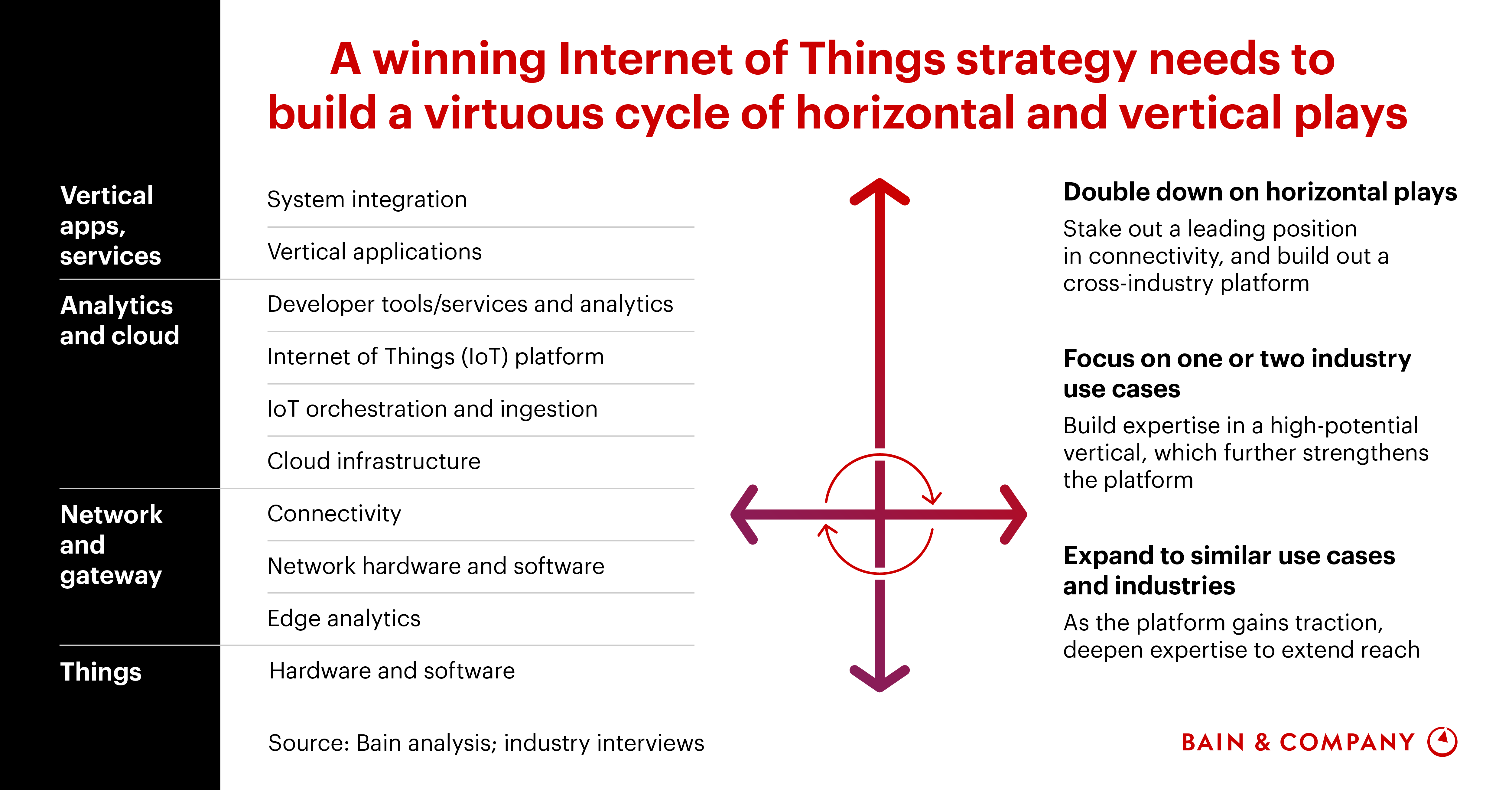 Where Can Telcos Gain Traction with the Internet of Things? | Bain ...