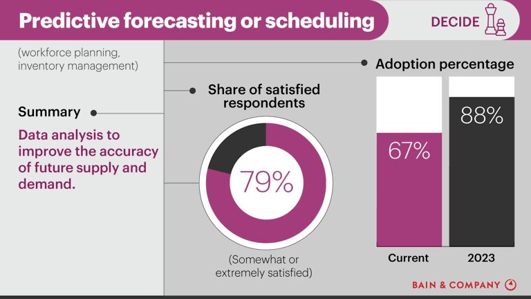 Predictive Forecasting or Scheduling | CX Tools & Trends 2020 | Bain ...