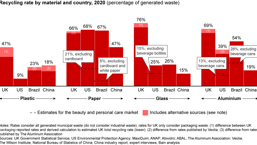 A Roadmap for Sustainable Packaging in Consumer Goods | Bain & Company