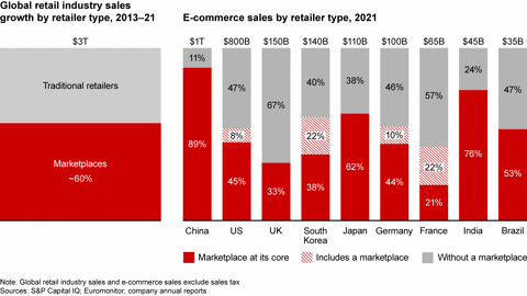 The Future of Retail: The Age of Convergence | Bain & Company
