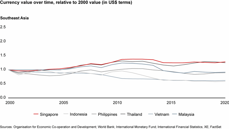 Southeast Asia’s Pursuit of the Emerging Markets Growth Crown | Bain ...