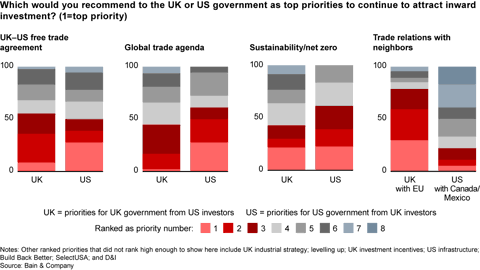 The UK-US Economic Corridor Is Strong but Could Be Even Stronger | Bain ...