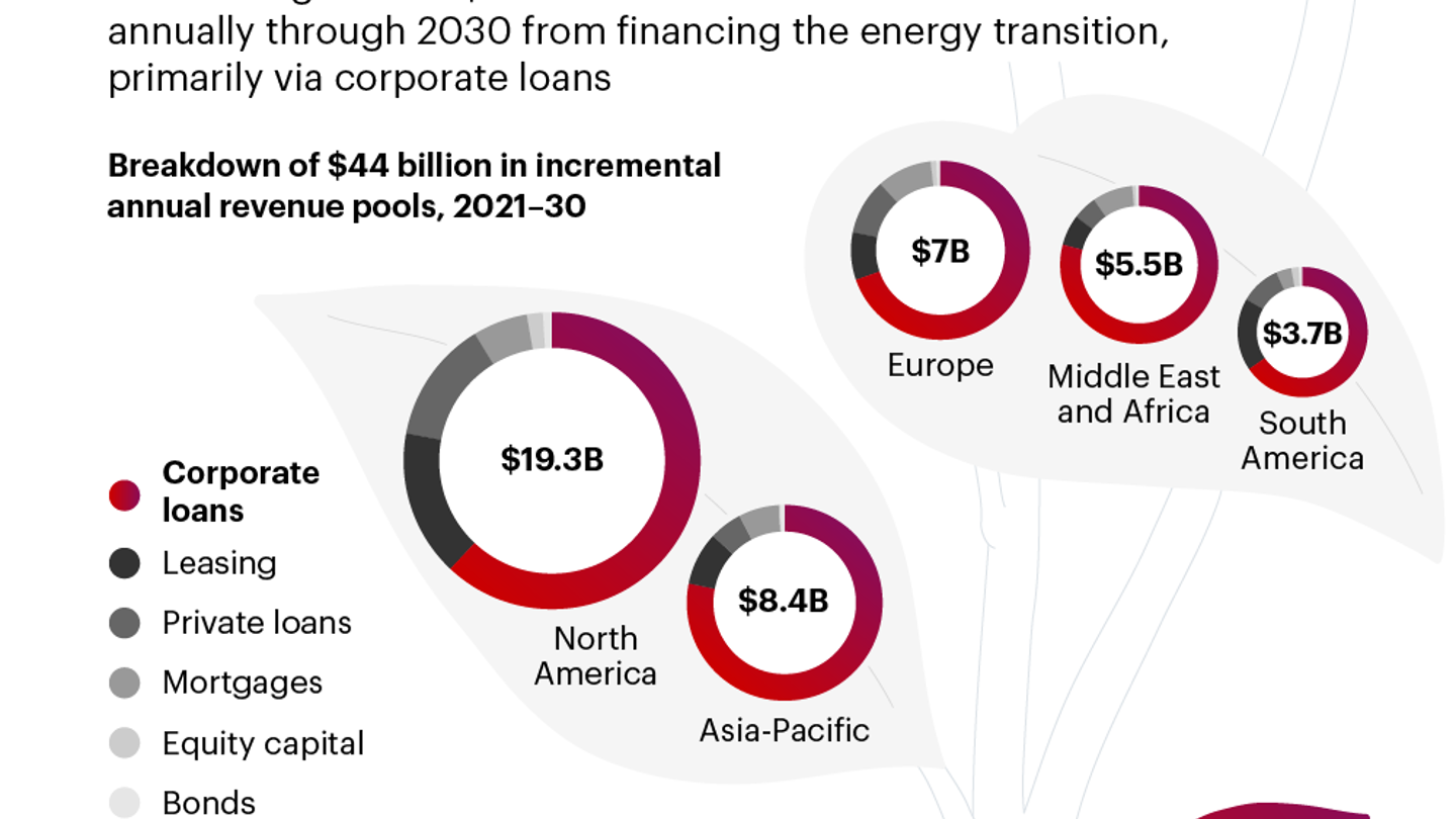 Financing the Transition to a Carbon-Neutral Economy | Bain & Company