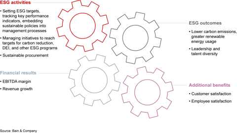 Do ESG Efforts Create Value? | Bain & Company