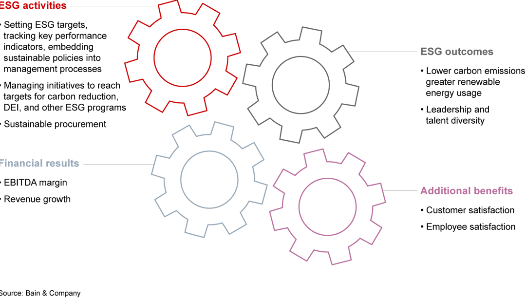Do ESG Efforts Create Value? | Bain & Company