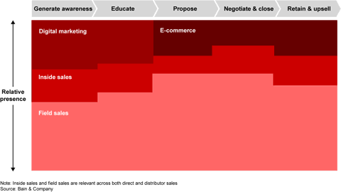 Flexible and Fit for Purpose: Hybrid Sales in Medtech | Bain & Company