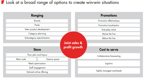 How Grocers Buy Better for Growth | Bain & Company