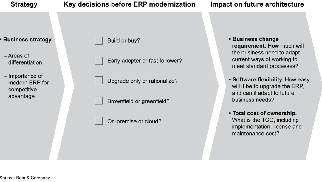 Rethinking Your ERP Strategy to Gain Digital Competitive Advantage ...
