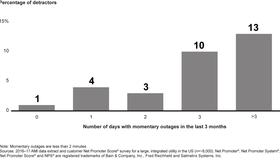 Grid Modernization: Invest Where It Matters Most | Bain & Company