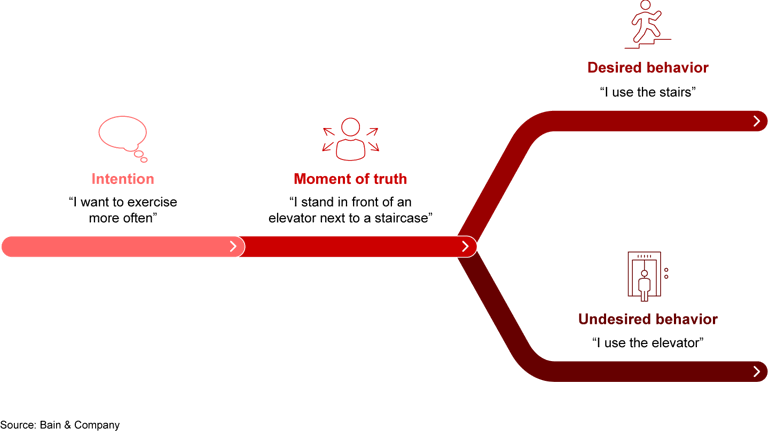 Organizations Don't Change Behavior, People Do | Bain & Company