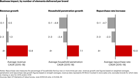 The Power of Delivering Elements of Value® in Consumer Products | Bain ...