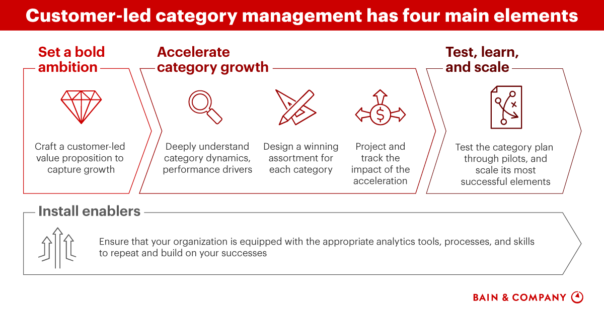 How Customer-Led Category Management Can Transform Retail | Bain & Company