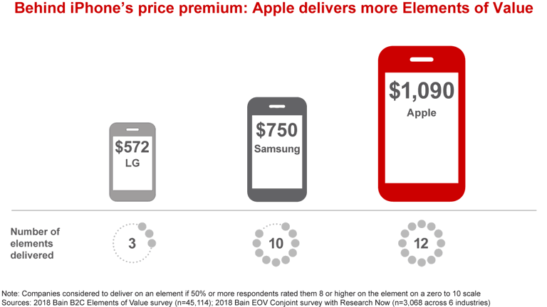 The Tight Link Between Consumer Value and a Price Premium | Bain & Company