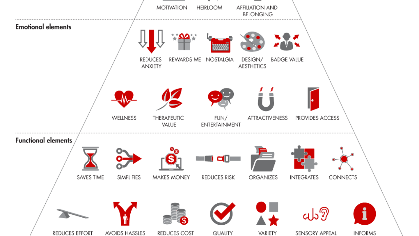 The B2C Elements of Value | Bain & Company