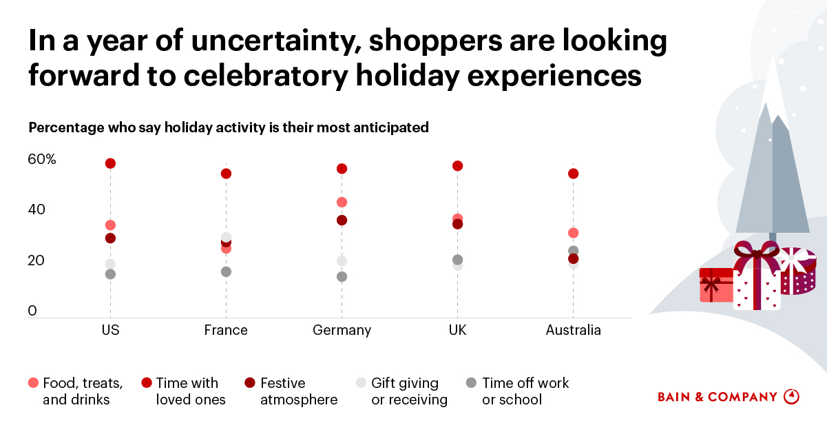 How Do Consumers Feel Heading into the Holidays? | Bain & Company