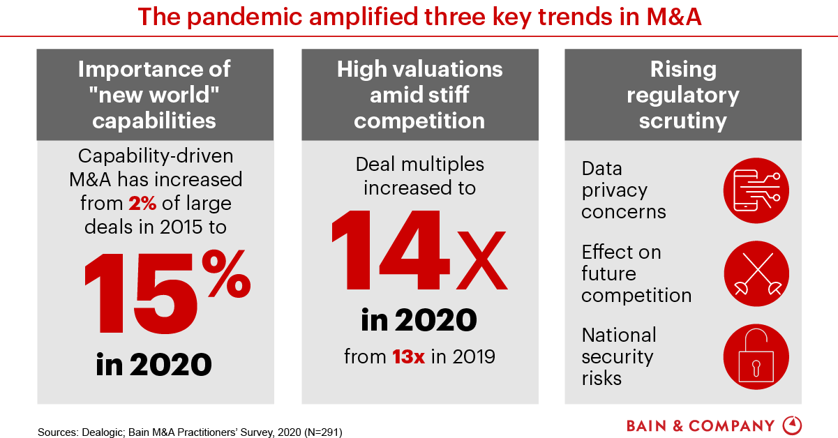 Infographic: The State of M&A in 2021 | Bain & Company