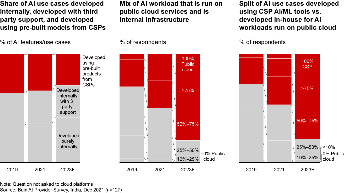 From Buzz to Reality: The Accelerating Pace of AI in India | Bain & Company