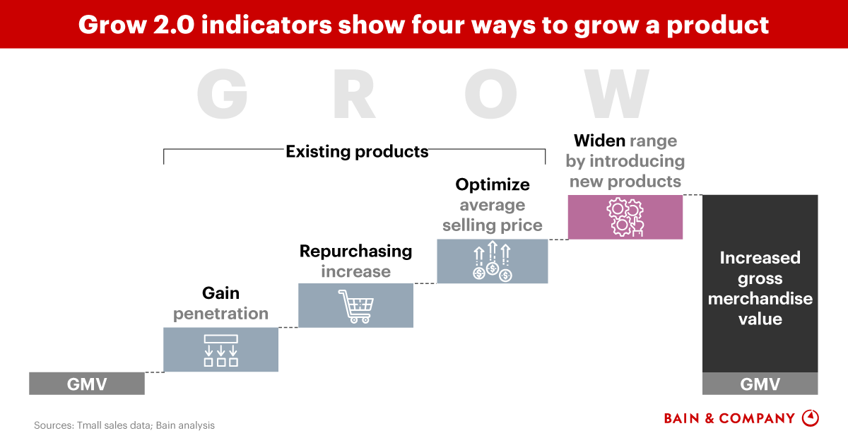 Grow 2.0: Finding a Smarter Way for Brands’ Digital Growth | Bain & Company