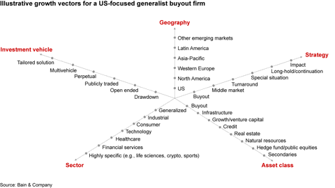 Why Asset Class Expansion Is Harder Than It Seems | Bain & Company