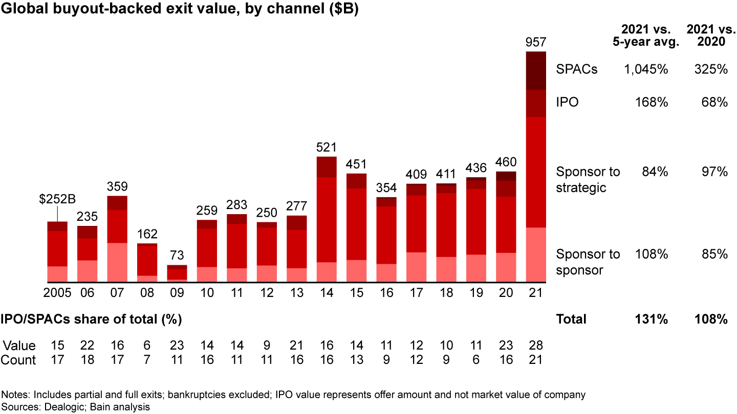 The Private Equity Market in 2021: The Allure of Growth | Bain & Company